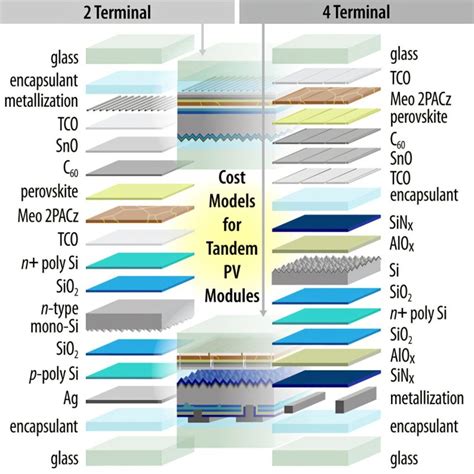 Tech Xplore On Linkedin Enhanced Tandem Solar Modules Promise Lower