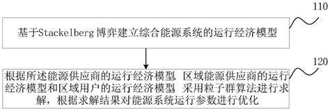 regional comprehensive energy system operation optimization method and