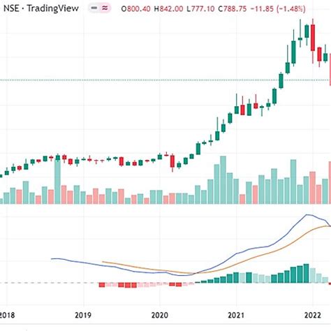 Moving Average Convergence Divergence Download Scientific Diagram