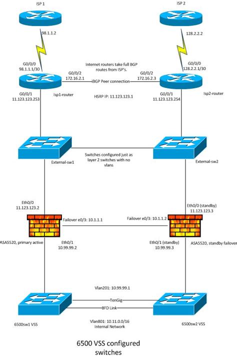 nat failover with dual isp