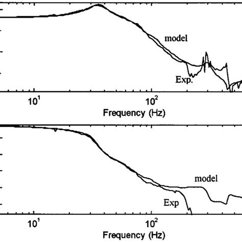typical closed loop frequency response—actuator 1 to midspan position
