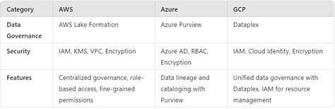 Aws Vs Azure Vs Gcp Data Engineering Services
