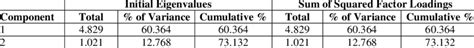 Factor Analysis The Explained Total Variance Download Scientific Diagram