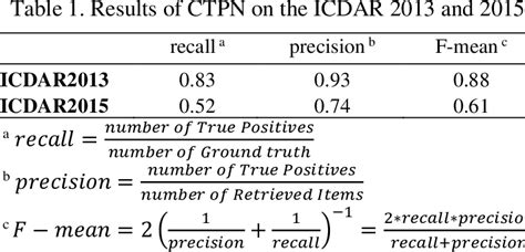Shows The Data Presented In Detecting Text In Natural Image With