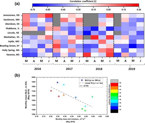 A Heat‐map View Of Correlation Coefficients R Based On Daily Blds