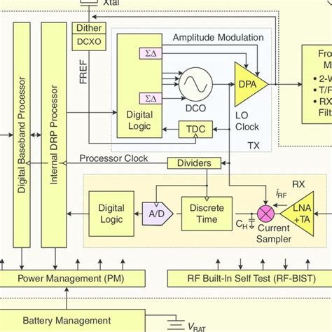 Conceptual Diagram Of An Adpll Based Transmitter Download Scientific Diagram