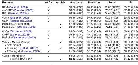 Table 4 From Mixture Of Prompt Experts For Multi Modal Semantic Understanding Semantic Scholar