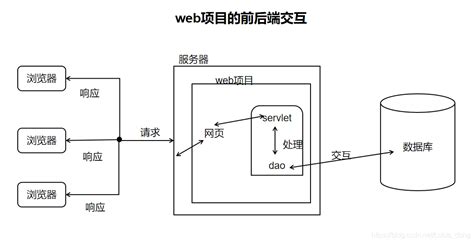 初识javawebweb开发概述、web开发环境的搭建、创建并发布web项目java Web项目发布 知识拓展 Csdn博客
