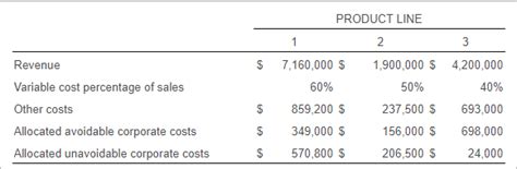 Solved Requirements A Construct A Segment Margin Statement