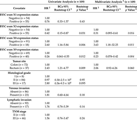 Expression Status Of Ddc Novel Exons And Os Of Crc Patients Download