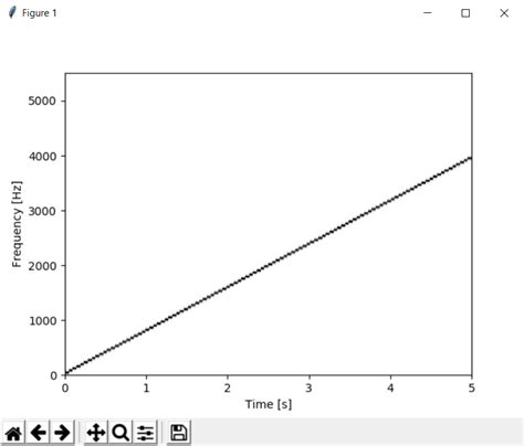 fft gain error when performing stft spectogram of increasing