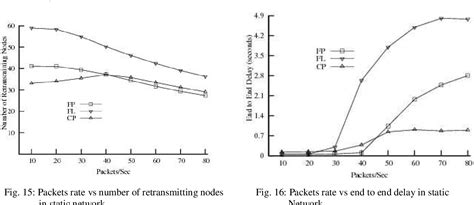 Figure 1 From The Dynamic Implementation Of Broadcasting In Manets Semantic Scholar
