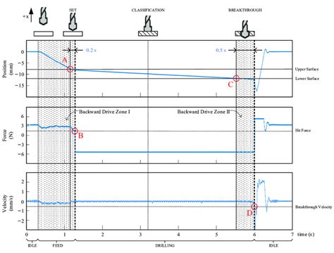 Schema Of The Experimental Behavior Of The Cyber Physical Drilling Download Scientific Diagram
