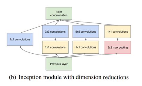Inception v1 v4 论文解读 某科学のBLOG