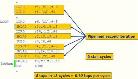 Using The Arm Cortex R4 For Dsp Part 2 Software Optimization Edn