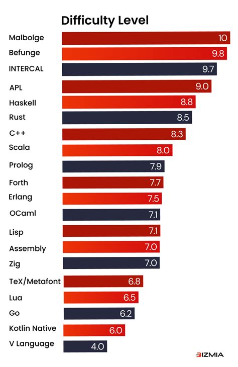 Top 20 Hardest Programming Languages To Learn In 2025