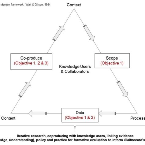 Proposed Research Design Conceptual Framework Download Scientific Diagram