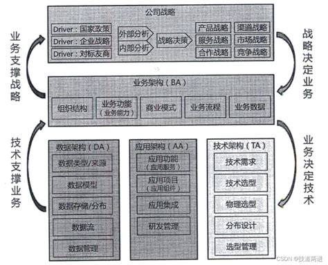 数字化转型中的架构设计01：架构方法业务架构 应用架构 数据架构 温昱 Csdn博客