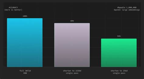 how to boost your database performance with openais new v3 embeddings