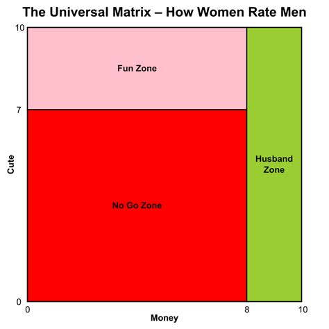 File The Universal Matrix How Women Rate Men Svg WikiMANNia Commons