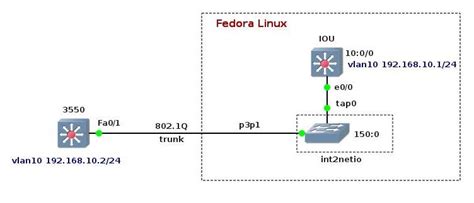 How To Connect Iou To A Real Cisco Gear Using Iou Live Int2netio Brezulars Blog