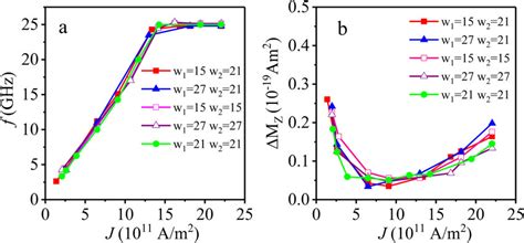 The Frequency And Amplitude Versus Current Density Curves For A Dw