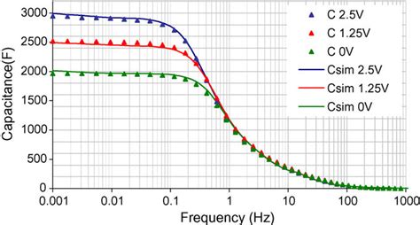 Measurement And Simulation Of Differential Capacitance Dependence For