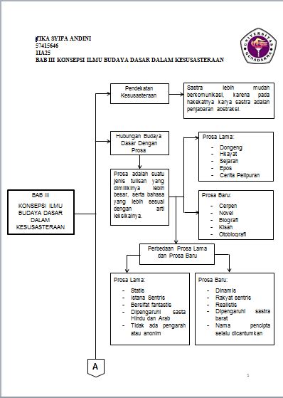 Flowchart Tentang Sampah