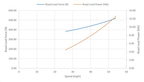 Road Load Force And Road Load Power Vs Vehicle Speed Using Kettering