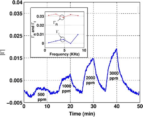 Figure 12 From A Cmos Gas Sensor Array Platform With Fourier Transform Based Impedance