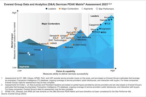 Data And Analytics Danda Services Peak Matrix® Assessment 2023