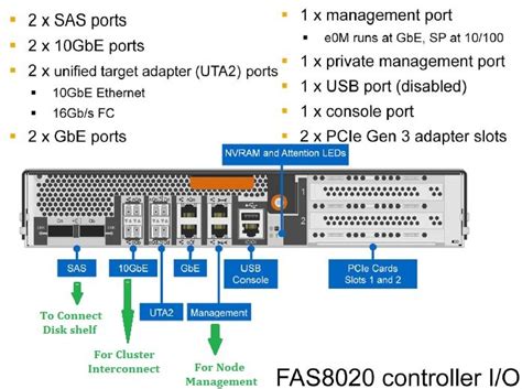 Netapp Clustered Data Ontap Fas Series Part 3 Unixarena
