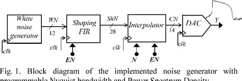 Figure 1 From Fpga Based System For The Generation Of Noise With Programmable Power Spectrum