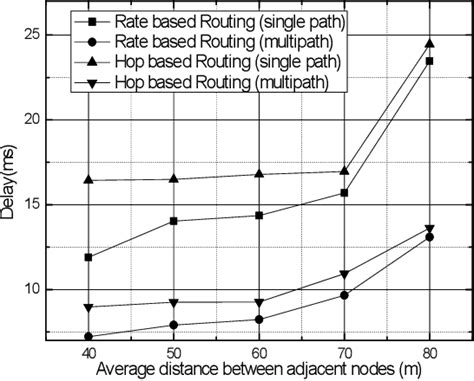 figure 2 from interference aware multipath routing in multi rate