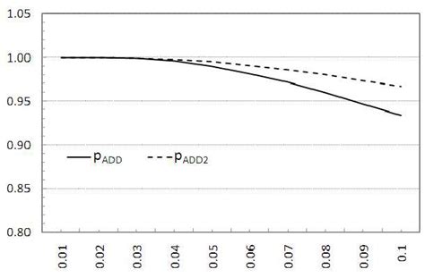 Probabilities p ADD and p ADD for values of σ in Download Scientific
