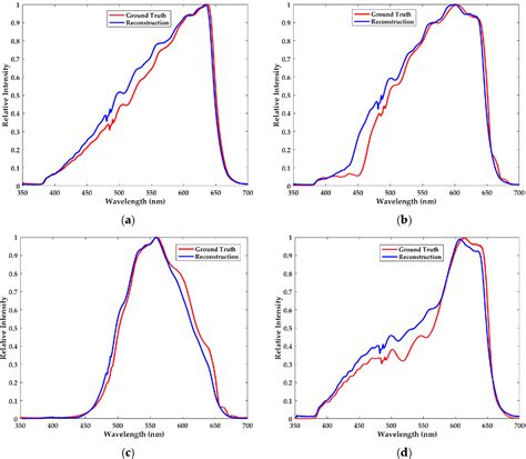 Figure 5 From A Spectral Reconstruction Algorithm Of Miniature Spectrometer Based On Sparse