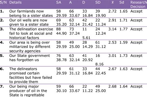 Implication Of Boundary Delineation Download Table