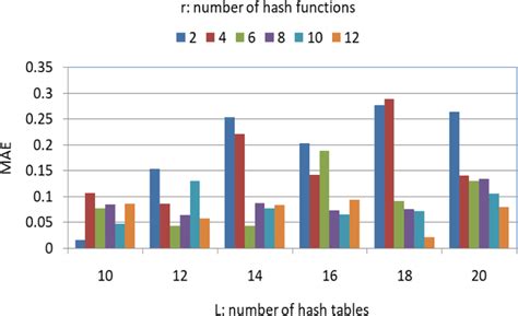 Recommendation Accuracy Of Reclsh Wrt R And L Detailed Legend Download Scientific