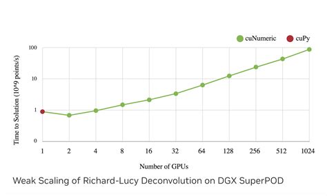 nvidia ai releases cupynumeric a drop in replacement library for numpy