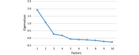 Scree Plot From Exploratory Factor Analysis Of 10 Items Download