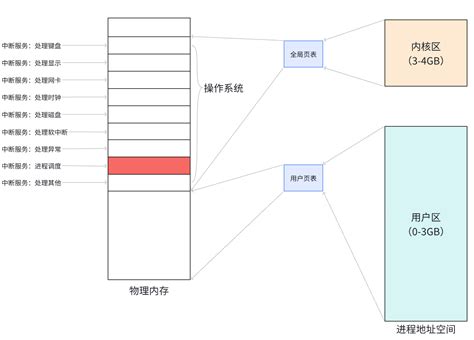 linux笔记 内核态与用户态 linux内核态和用户态 csdn博客