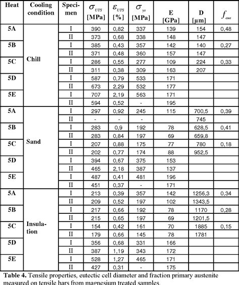 [pdf] Microstructure And Tensile Properties Of Grey Cast Iron Semantic Scholar