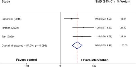 Forest Plot Diagram For Bm Smd Download Scientific Diagram
