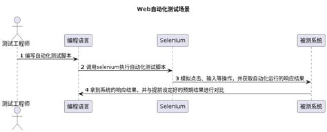 利用chatgpt 生成自动化测试脚本 chatgpt自动生成自动化脚本 csdn博客