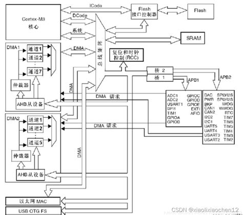 串口dma发送和接收 dma串口接收原理 csdn博客