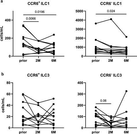 Ccr6 Ilc3 Are Exempted From Cladt Induced Reductions In Helper Ilc