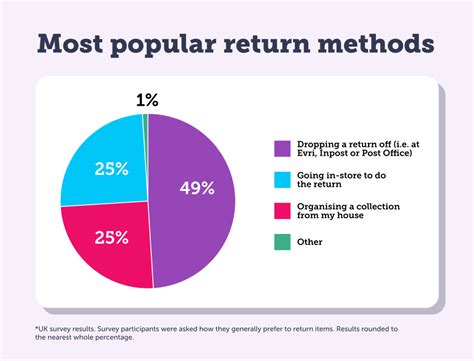 Customer Return Habits And Opinions Gnatta