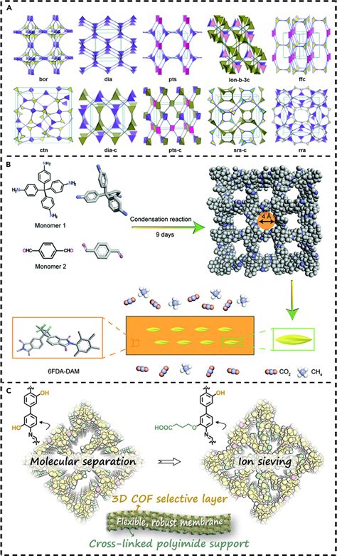 Engineering Covalent Organic Framework Membranes For Efficient Ionic
