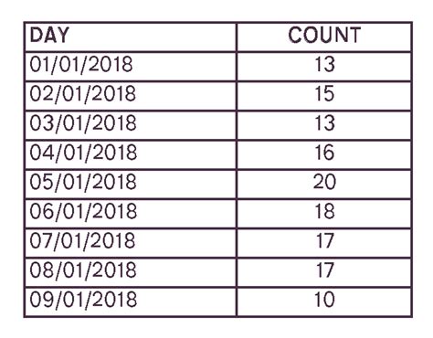 C Chart