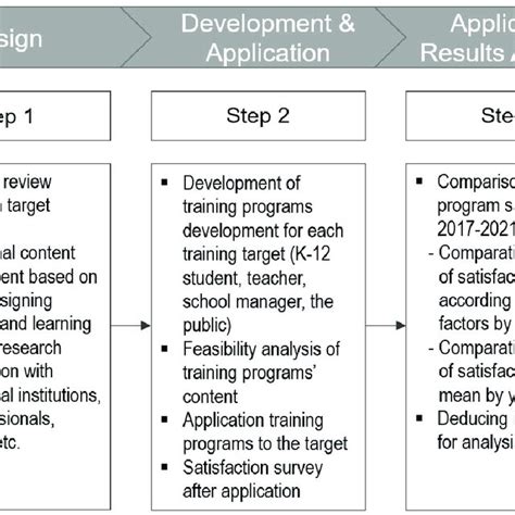 Three Steps Process For Research Methodology Download Scientific Diagram